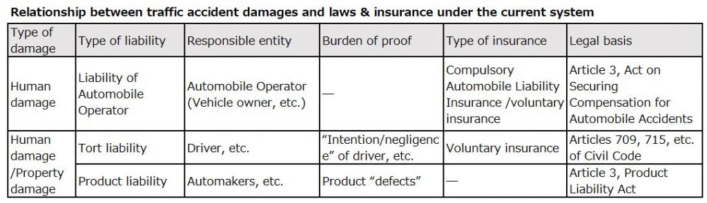 Liability for damages in traffic accidents under autonomous driving ...