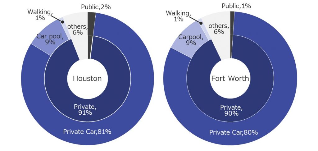 Comparisons of Cities’ Transportation Modal Shares and Post-Coronavirus ...