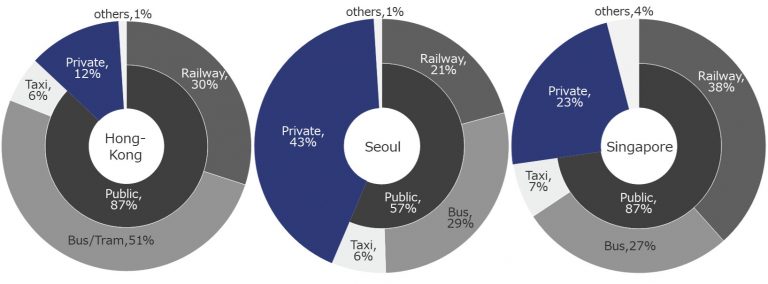 Comparisons of Cities’ Transportation Modal Shares and Post-Coronavirus ...