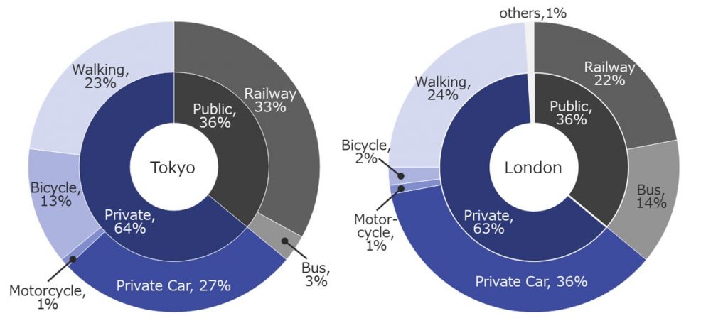 Comparisons of Cities’ Transportation Modal Shares and Post-Coronavirus ...